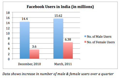 Why more Females are joining Facebook in India