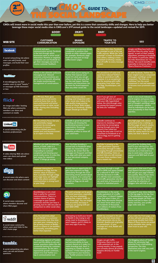 Guide to The Social Media Landscape [INFOGRAPHIC]