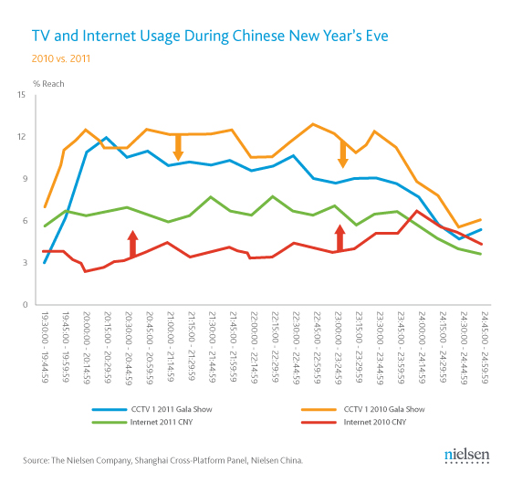 Media Consumption in China Shifting towards Online
