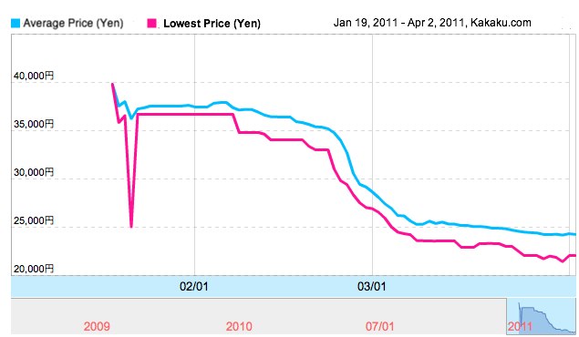 Nintendo 3DS Holds an Edge in Japan but Sales, Prices Declining