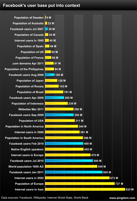 Comparing Facebook's Size with Japan, Indonesia and Asia