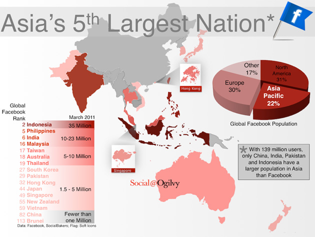 Facebook is the 5th Largest Nation in Asia [INFOGRAPHIC]