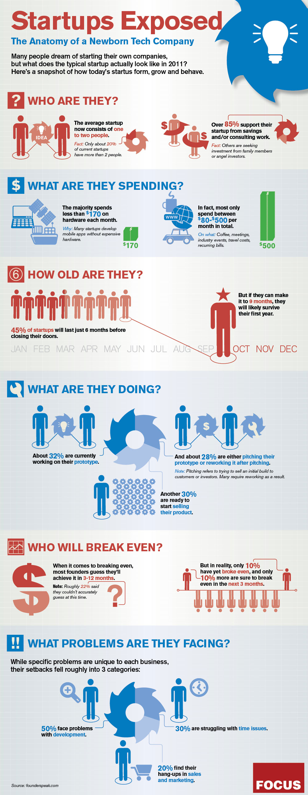 The Anatomy of a Tech Start-up [INFOGRAPHIC]