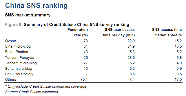 The Tencent SNS Analysis [INFOGRAPHIC]