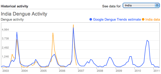 Google Tracks Dengue Fever Using Search Trends