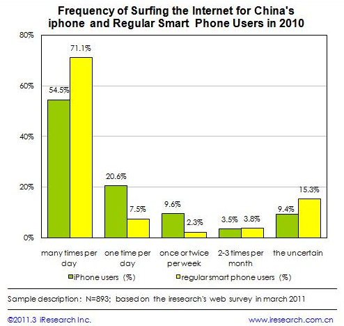 China's iPhone users are older, surf the net less
