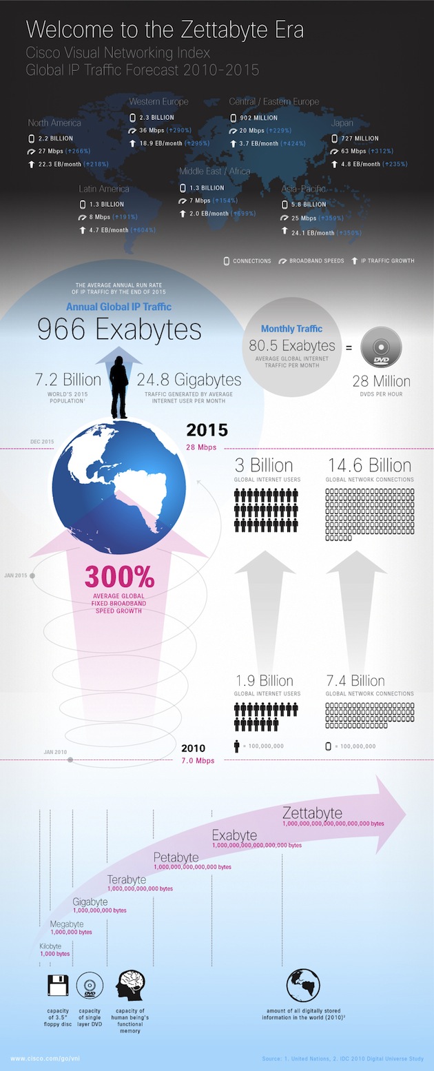 Asia to Lead the World in Internet traffic in 2015 [INFOGRAPHIC]
