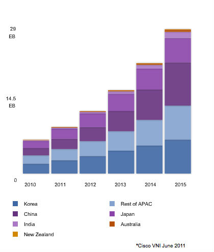 Asia to Lead the World in Internet traffic in 2015 [INFOGRAPHIC]