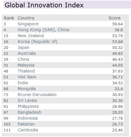Singapore is most innovative country in Asia?