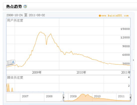 As Social Network Kaixin Loses 65% of Traffic, How Did it Lose its Groove?