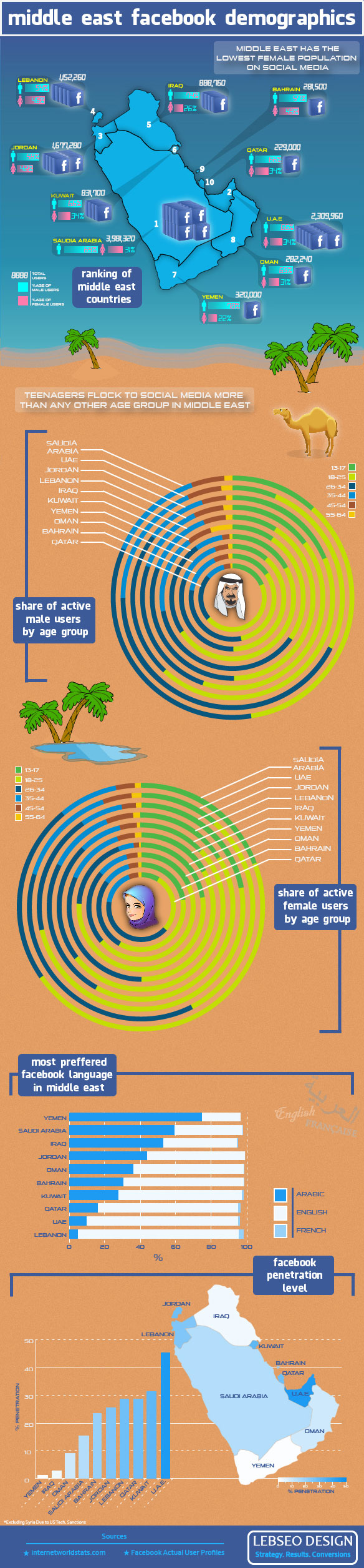 Middle Eastern Facebook Demographics in an Infographic