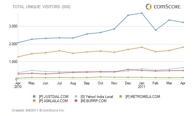 India's Just Dial Search Engine Files For IPO, Expects $80 Million
