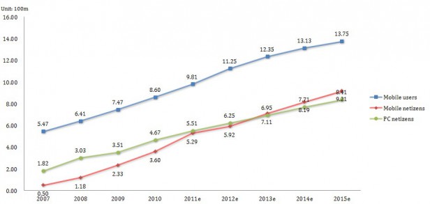 Mobile Net Users Will Surpass PC Users in China By 2013