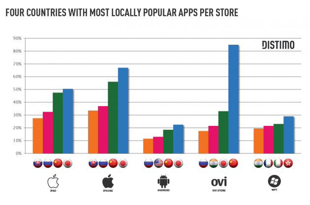 Report Shows China, Japan Have Appetite For Own Apps
