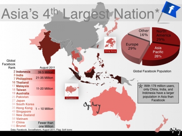 179 Million: Asia's 4th Largest Nation is Republic of Facebook