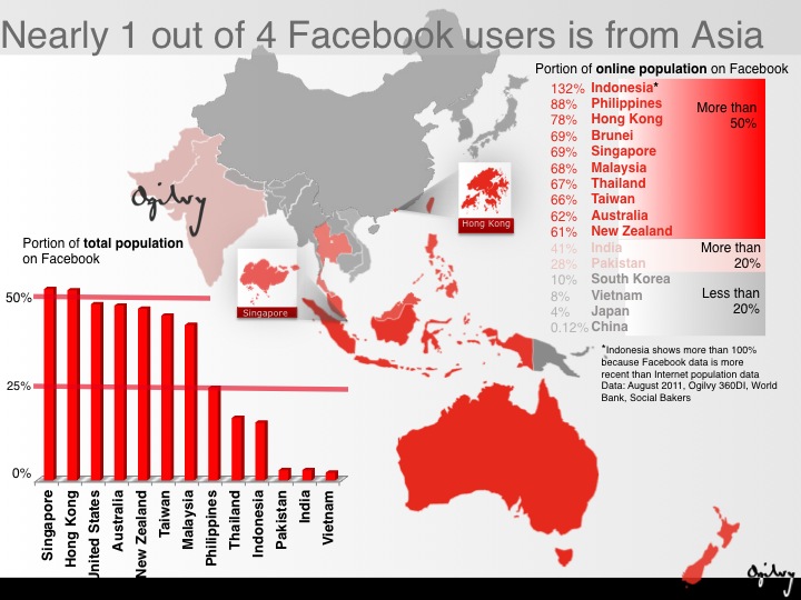 179 Million: Asia's 4th Largest Nation is Republic of Facebook
