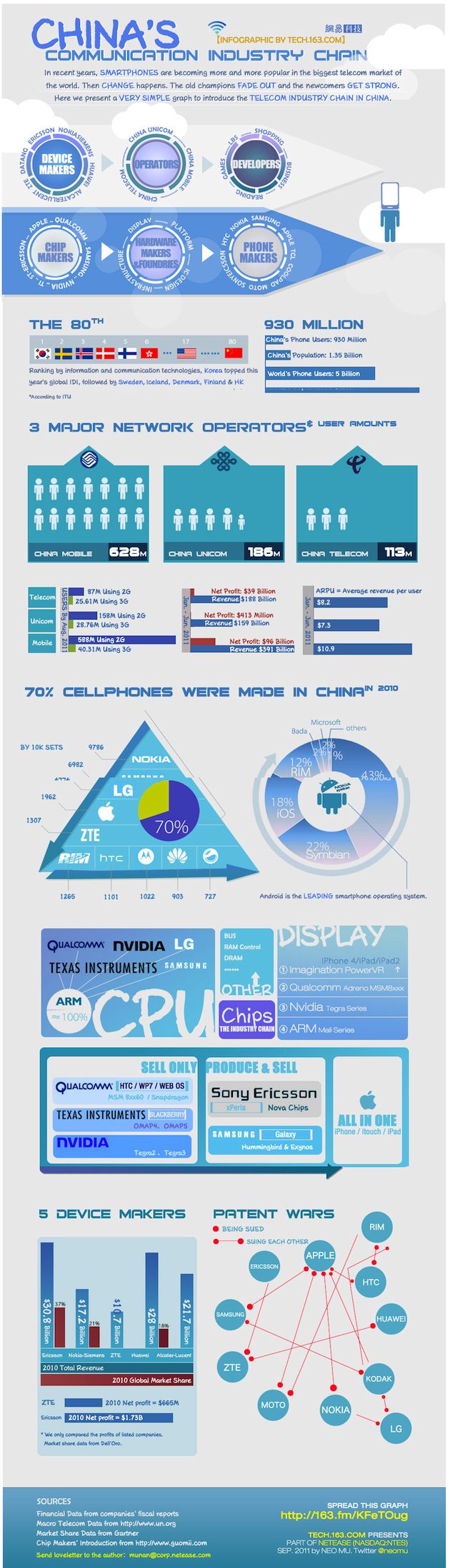 China's Telecom Industry By The Numbers [INFOGRAPHIC]