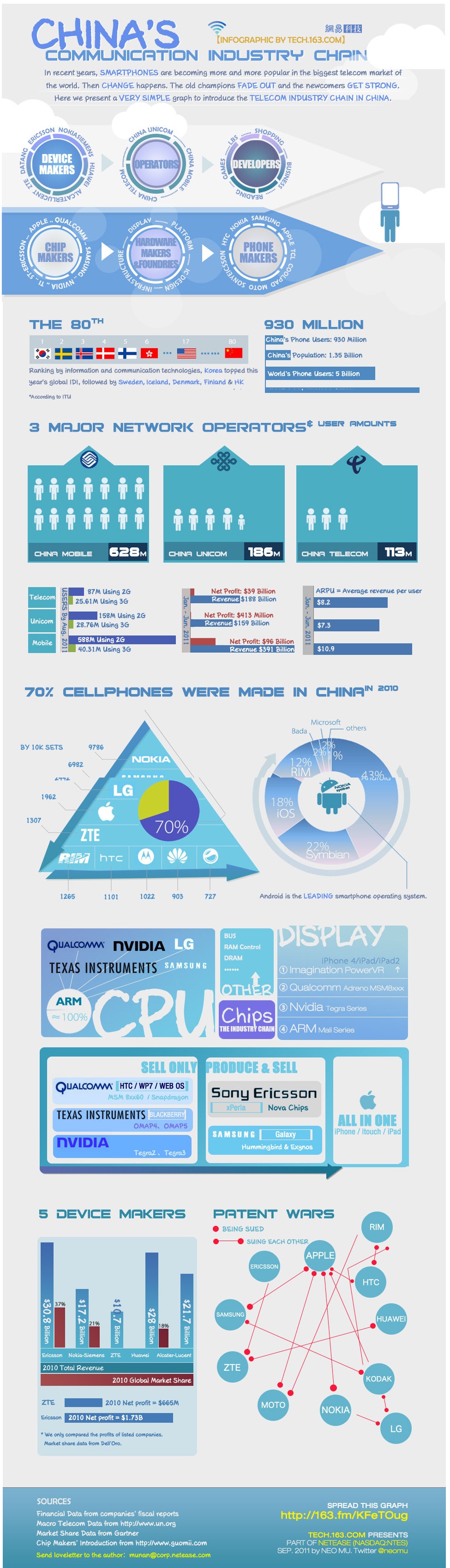 China's Telecom Industry By The Numbers [INFOGRAPHIC]