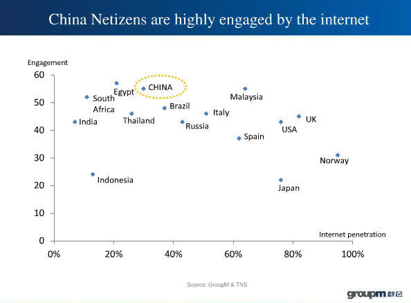 China's Net Users Among World's Most Active, Engaged