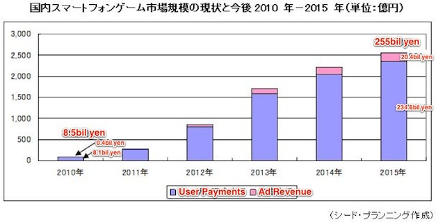 Japan's Smartphone Gaming to Grow 30-Fold by 2015