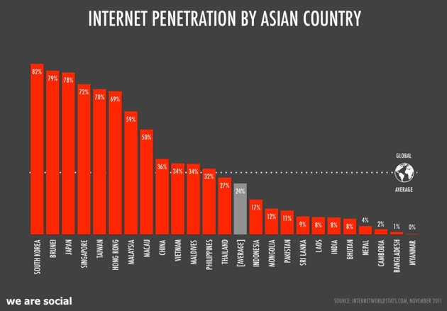 How Asia is Going Social, Mobile, on the Web [INFOGRAPHIC]