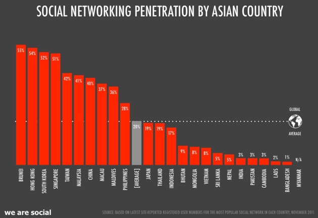 How Asia is Going Social, Mobile, on the Web [INFOGRAPHIC]