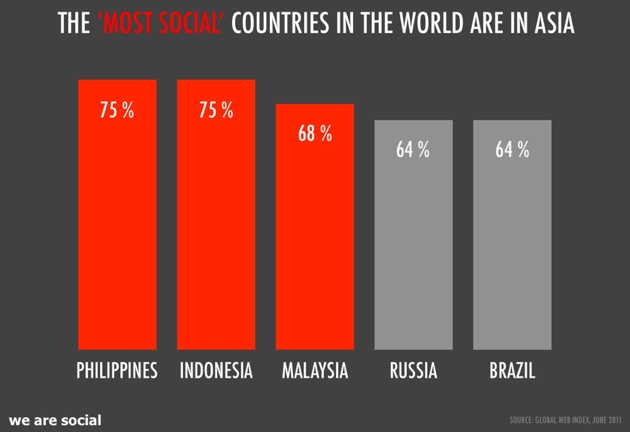 How Asia is Going Social, Mobile, on the Web [INFOGRAPHIC]