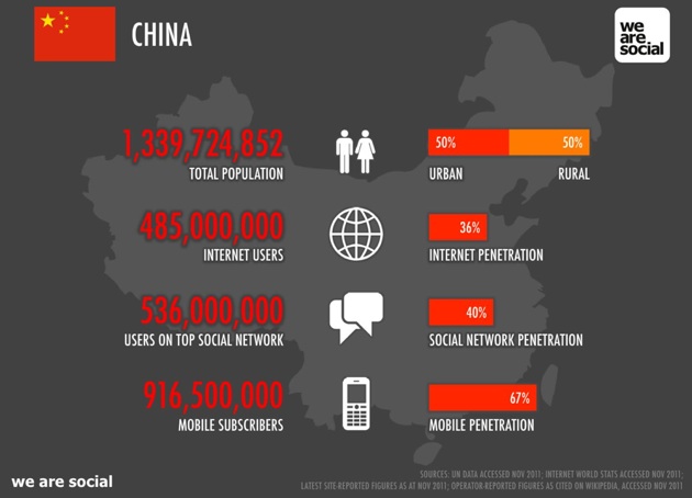 How Asia is Going Social, Mobile, on the Web [INFOGRAPHIC]