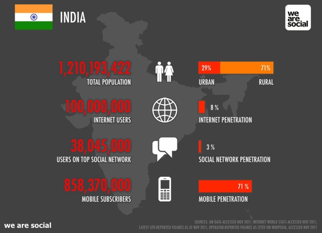 How Asia is Going Social, Mobile, on the Web [INFOGRAPHIC]