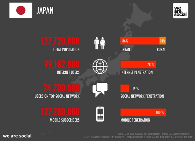 How Asia is Going Social, Mobile, on the Web [INFOGRAPHIC]