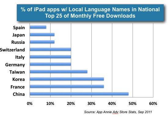 iOS Download Stats for China Show the Importance of App Localization ... iOS Download Stats for China Show the Importance of App Localization ...