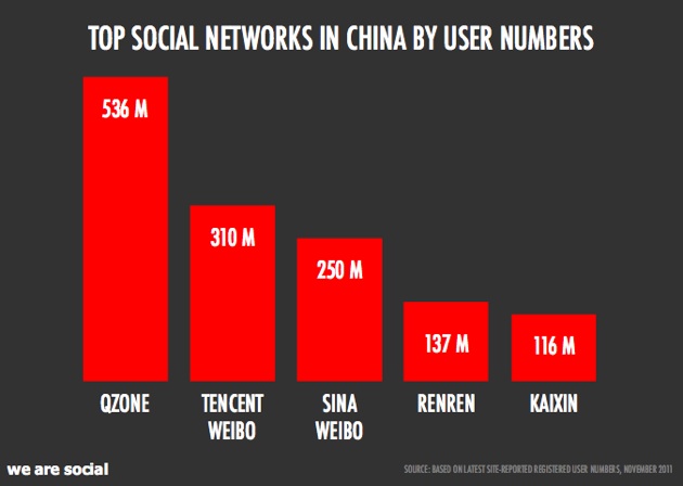 The Ubiquity of Social Media and E-Commerce in China [INFOGRAPHIC]