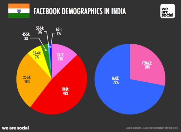 Social and Mobile, This is How India Enjoys the Internet [INFOGRAPHIC]