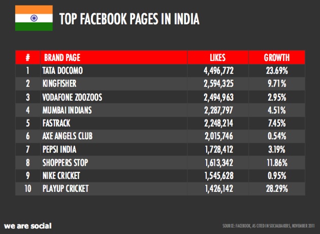 Social and Mobile, This is How India Enjoys the Internet [INFOGRAPHIC]