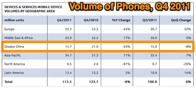Nokia's Sales in China Down 40% Last Year, Only Hope Rests in WP7 Nokia's Sales in China Down 40% Last Year, Only Hope Rests in WP7