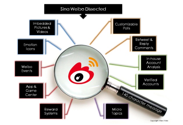 How You Can Make the Best Out of Your Brand on Weibo