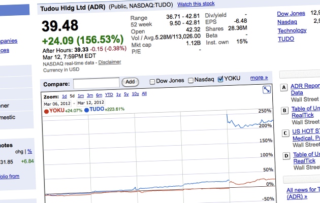 Youku and Tudou Shares Sky-Rocket After Yesterday's $1.1 Billion Merger