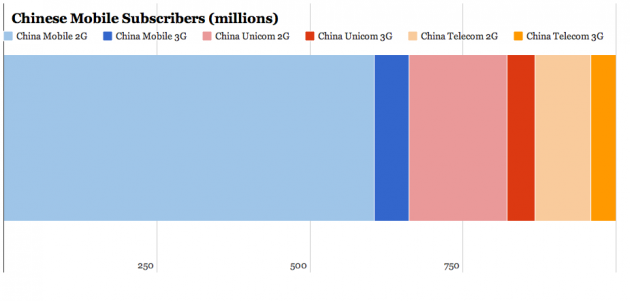 Nearly 1 Billion Served: Chinese Mobile Subscribers Approaching Major ...
