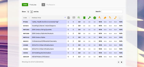 ModuleReview lets students rate their professors and courses