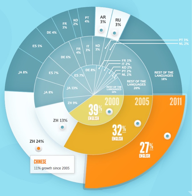 24% of Web Content is Now in Chinese, Will Soon Surpass English ...