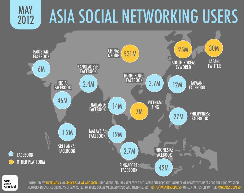 Facebook Adds 20 Million New Users Across Asia as Social Media Grows ...