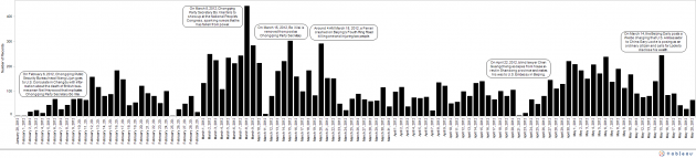 Cool Data Visualizations Shed Light on Chinese Microblog Censorship