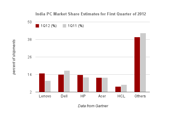 Lenovo Overtakes HP as India's Top PC Maker