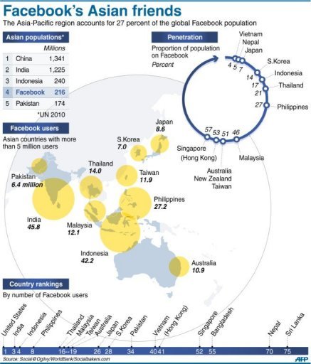 Facebook's Prospects in Asia