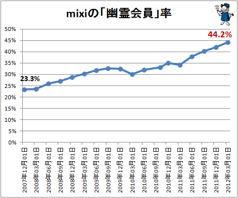 Mixi Denies Nikkei Report that CEO Wants to Sell 55% Stake