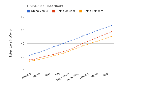 China's 3G Subscribers Hit 175 Million, But Is Growth Slowing?