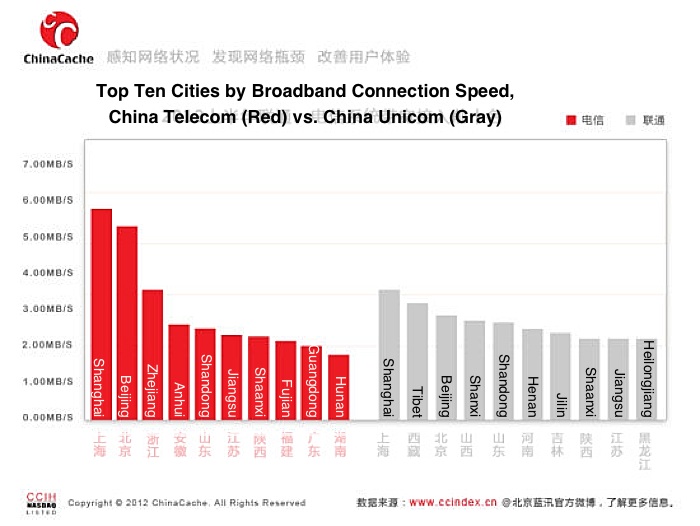China's Provinces Ranked By Internet Speed