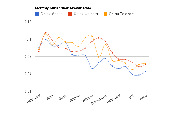 China's 3G Subscribers Hit 175 Million, But Is Growth Slowing?