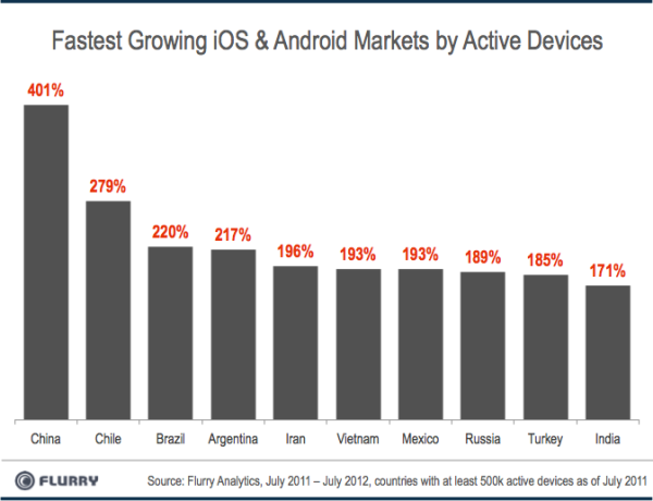 China is Fastest Growing iOS and Android Market, Says Flurry