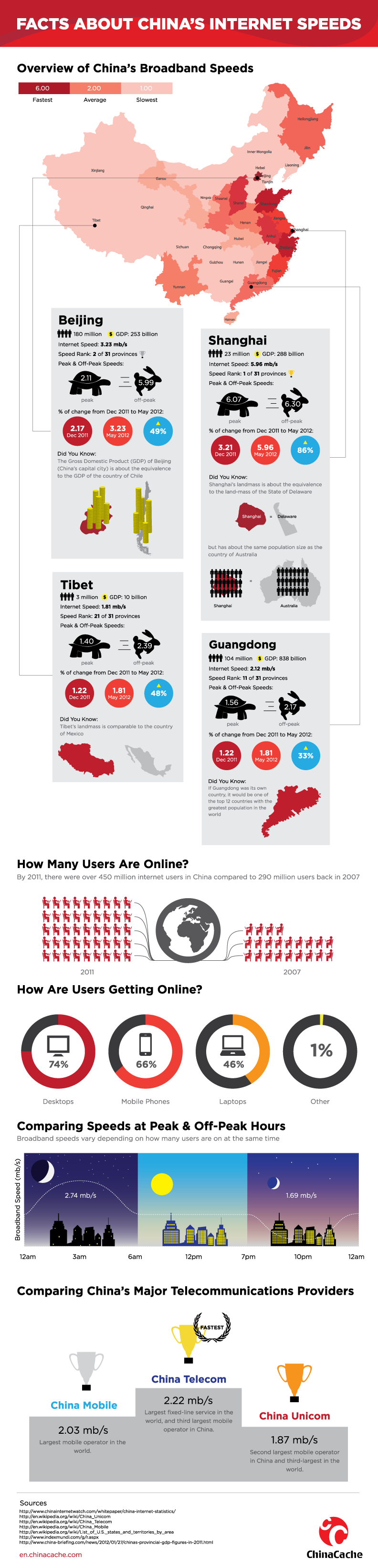 China's Broadband Speeds Show Shanghai Zooming Ahead [INFOGRAPHIC]